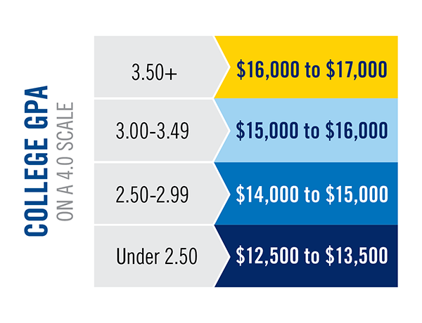 Transfer Scholarships - Texas Wesleyan University